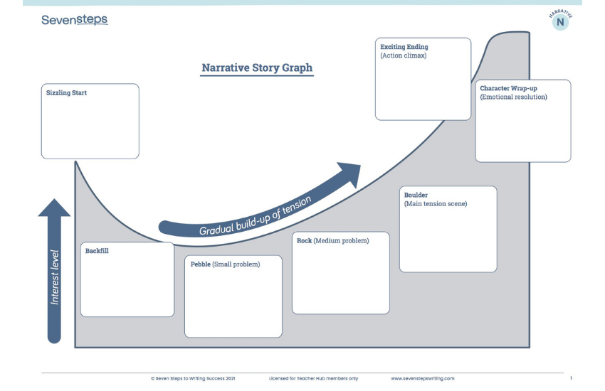 Narratives The Pattern That Authors Use Seven Steps To Writing Success Narratives The Pattern That Authors Use Seven Steps To Writing Success