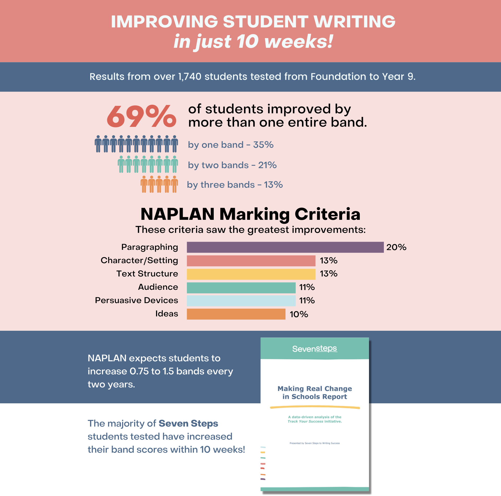 Real Change Report | Seven Steps to Writing Success