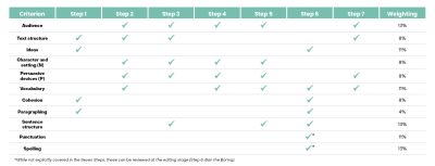 A simple guide to NAPLAN writing - Seven Steps to Writing Success