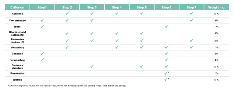 A simple guide to NAPLAN writing - Seven Steps to Writing Success